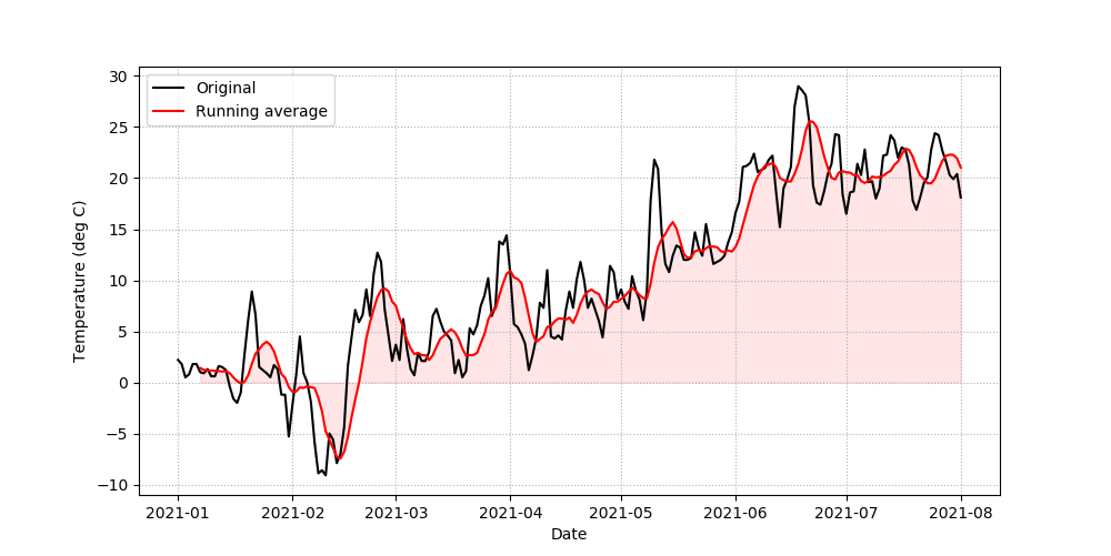 How To Plot A Running Average In Python Using Matplotlib LearnPython