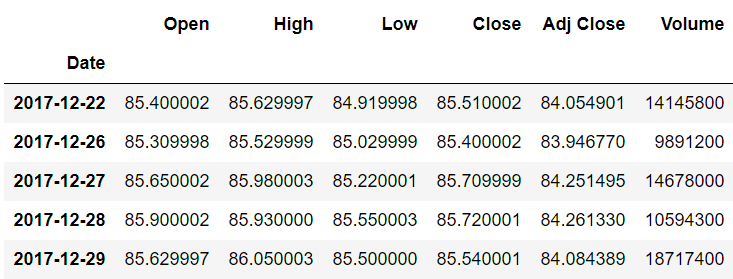 Visualize Time Series Data with Pandas | LearnPython.com