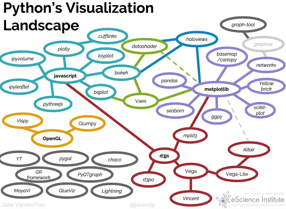 The Top 5 Python Libraries For Data Visualization LearnPython