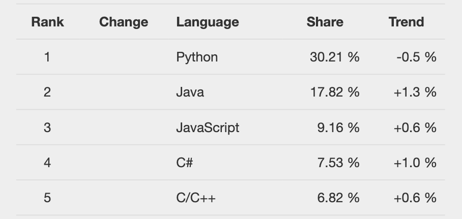 Why Learn Python In 2022 LearnPython